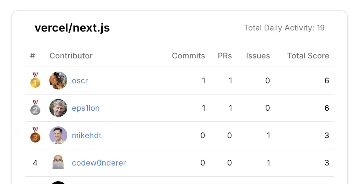 Git Leader Boards | Top Open Source Contributors